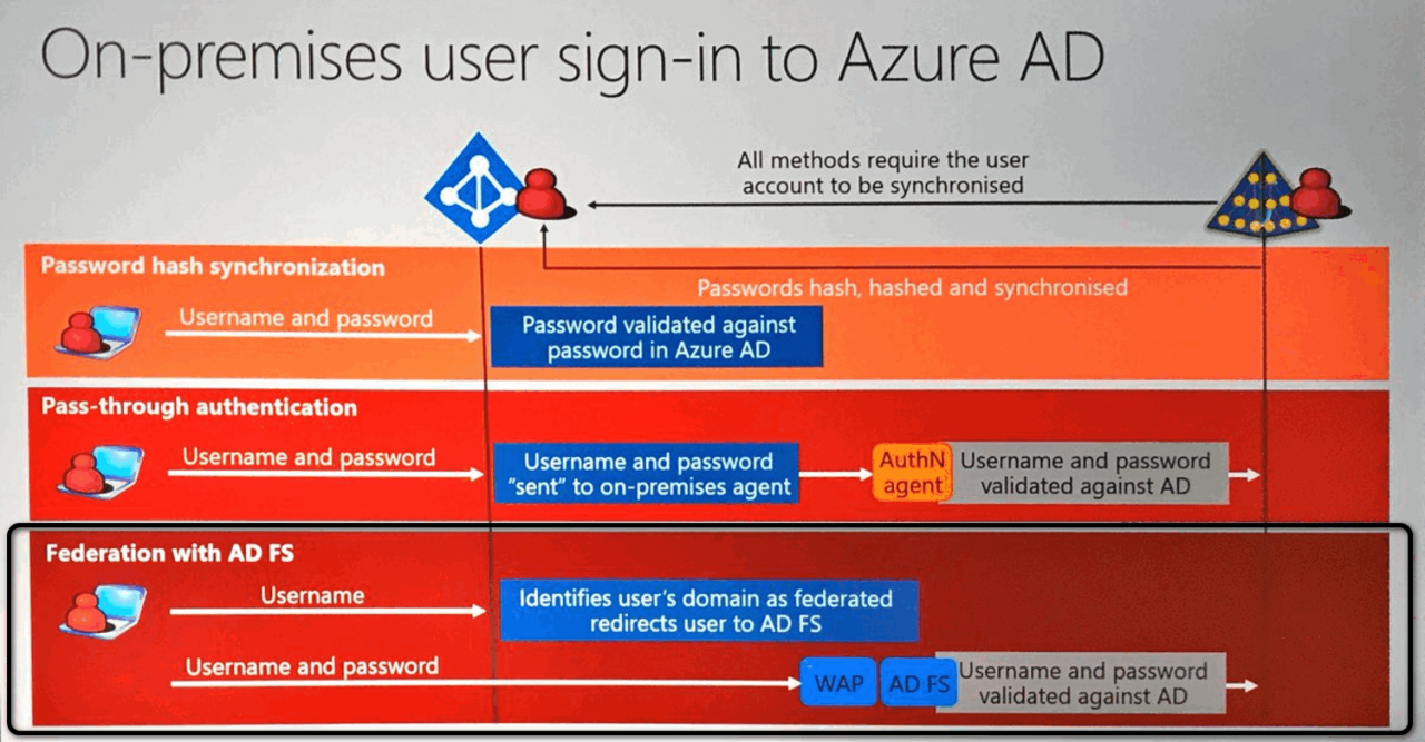 How to successfully migrate away from AD FS to Azure AD How to successfully migrate away from AD FS to Azure AD