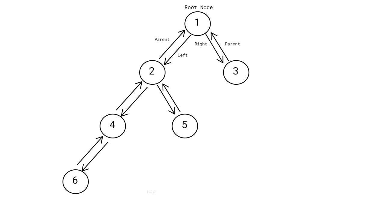 A bit about Binary Trees A bit about Binary Trees