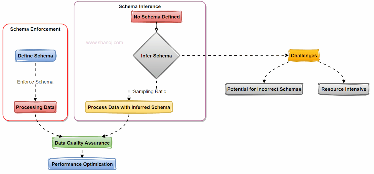 Apache Spark Basics 101: Schema Enforcement vs. Schema Inference Apache Spark Basics 101: Schema Enforcement vs. Schema Inference