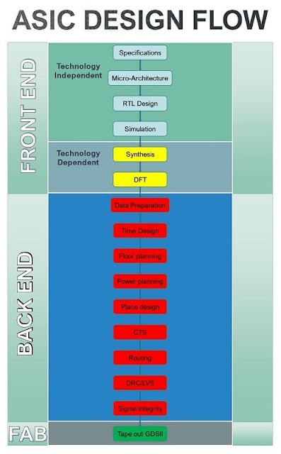 Design Flow of ASIC Design Flow of ASIC
