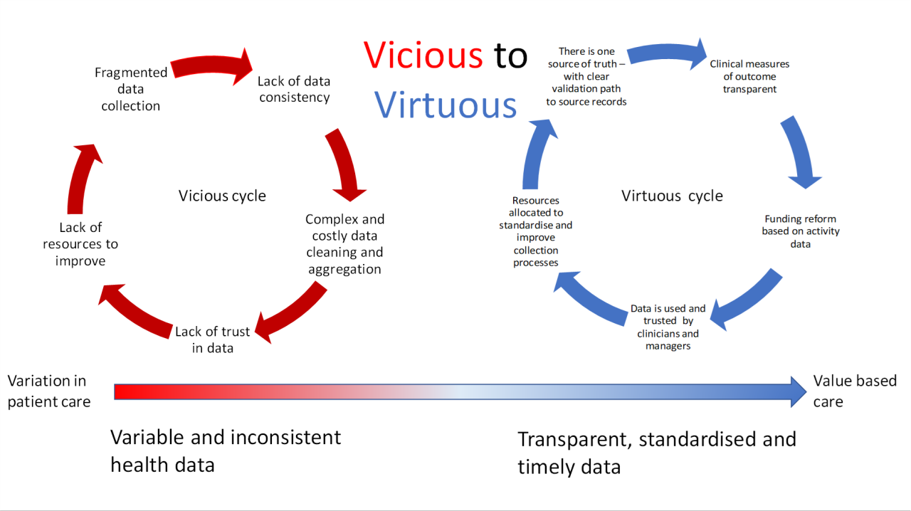 Moving data collection from a “vicious” cycle to a “virtuous” cycle – a ... Moving data collection from a “vicious” cycle to a “virtuous” cycle – a ...
