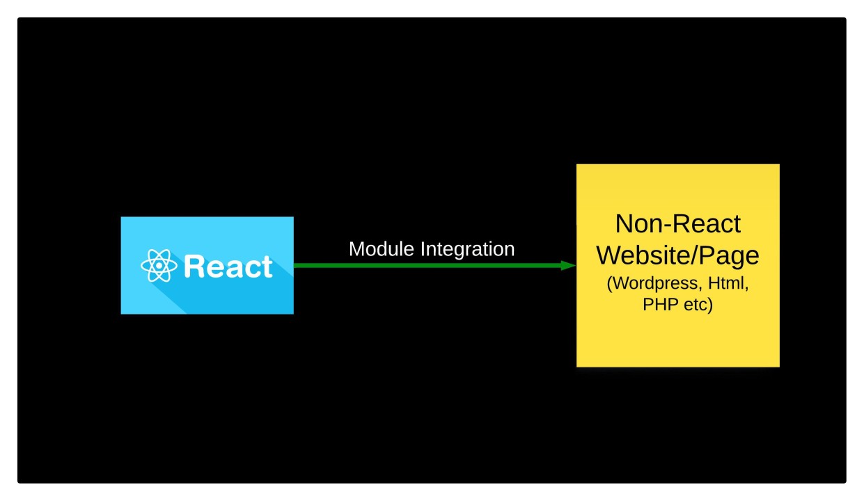 Integrating React.js Modules into Non-React Websites Integrating React.js Modules into Non-React Websites
