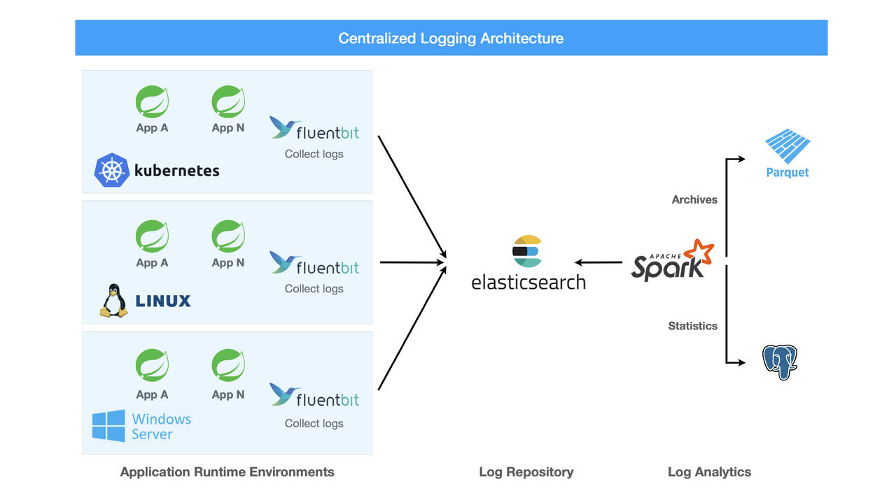 Centralized Logging - Part 4 : Fluent-bit with Elasticsearch(Kubernetes) Centralized Logging - Part 4 : Fluent-bit with Elasticsearch(Kubernetes)