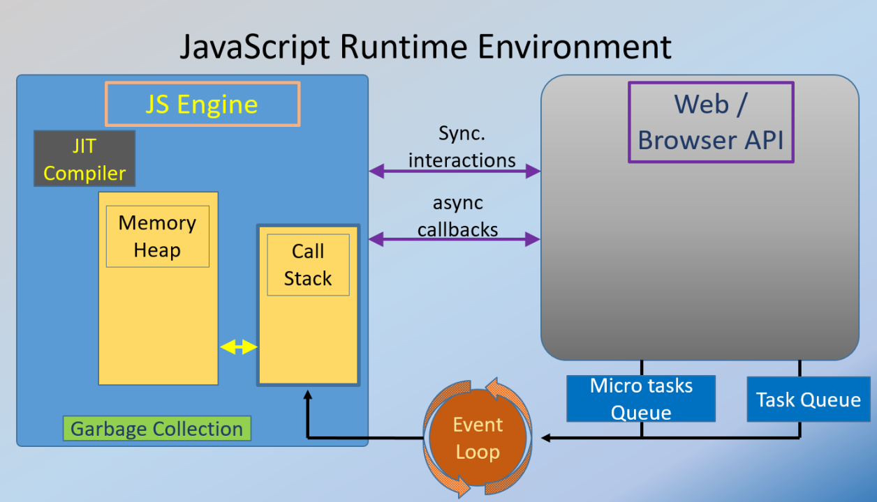 JavaScript - Under the hood (Part 1 - Overview of Runtime Environment) JavaScript - Under the hood (Part 1 - Overview of Runtime Environment)