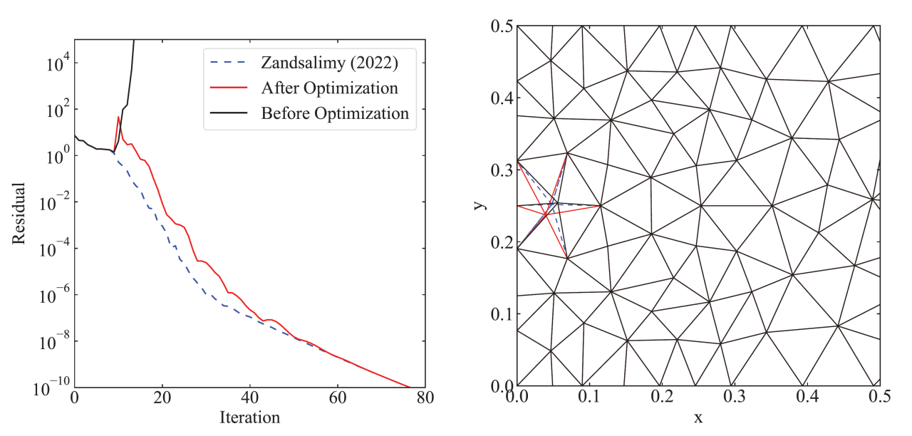 Unsupervised Residual Vector Analysis for Mesh Optimization Unsupervised Residual Vector Analysis for Mesh Optimization