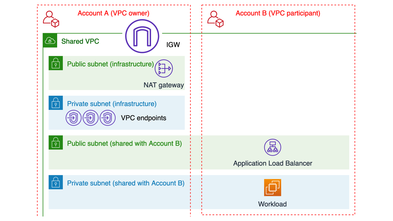 How to Name AWS Shared VPC Subnets How to Name AWS Shared VPC Subnets