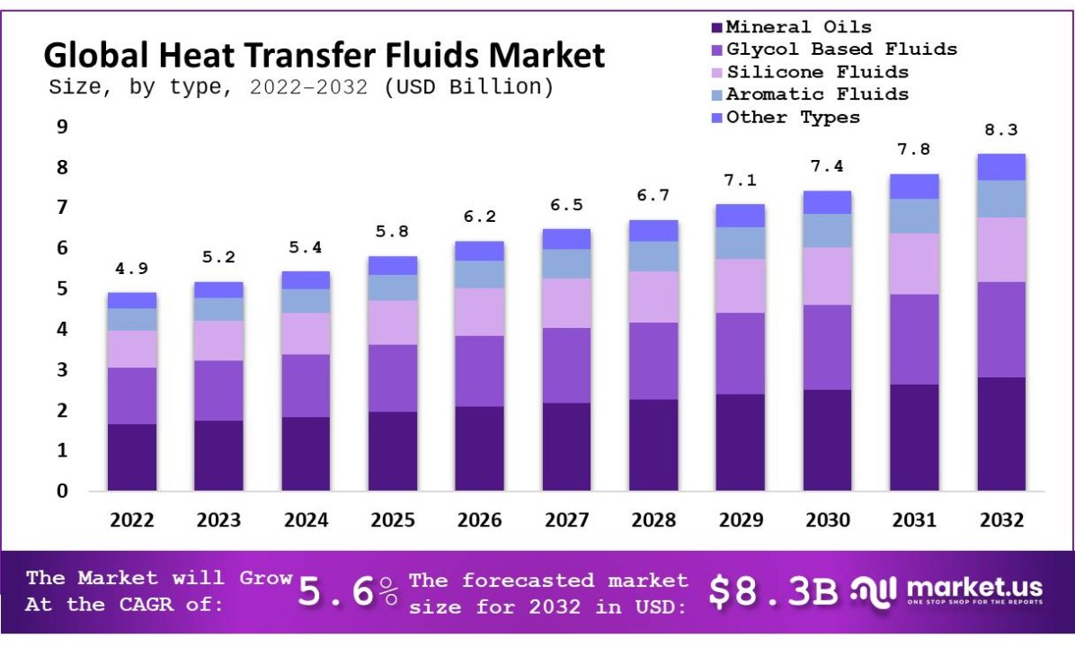 Heat Transfer Fluids Market to Hit USD 8.3 Bn By 2032 Heat Transfer Fluids Market to Hit USD 8.3 Bn By 2032