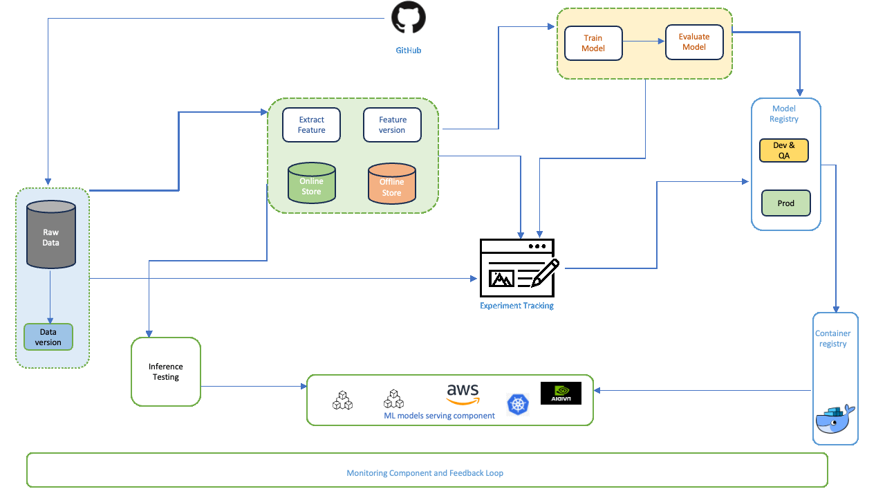 Demystifying MLOps Demystifying MLOps