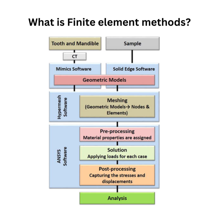 What is Finite element methods? What is Finite element methods?