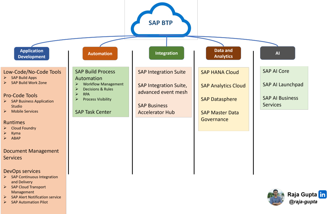 Streamlining Business Processes with SAP Business Technology Platform ... Streamlining Business Processes with SAP Business Technology Platform ...