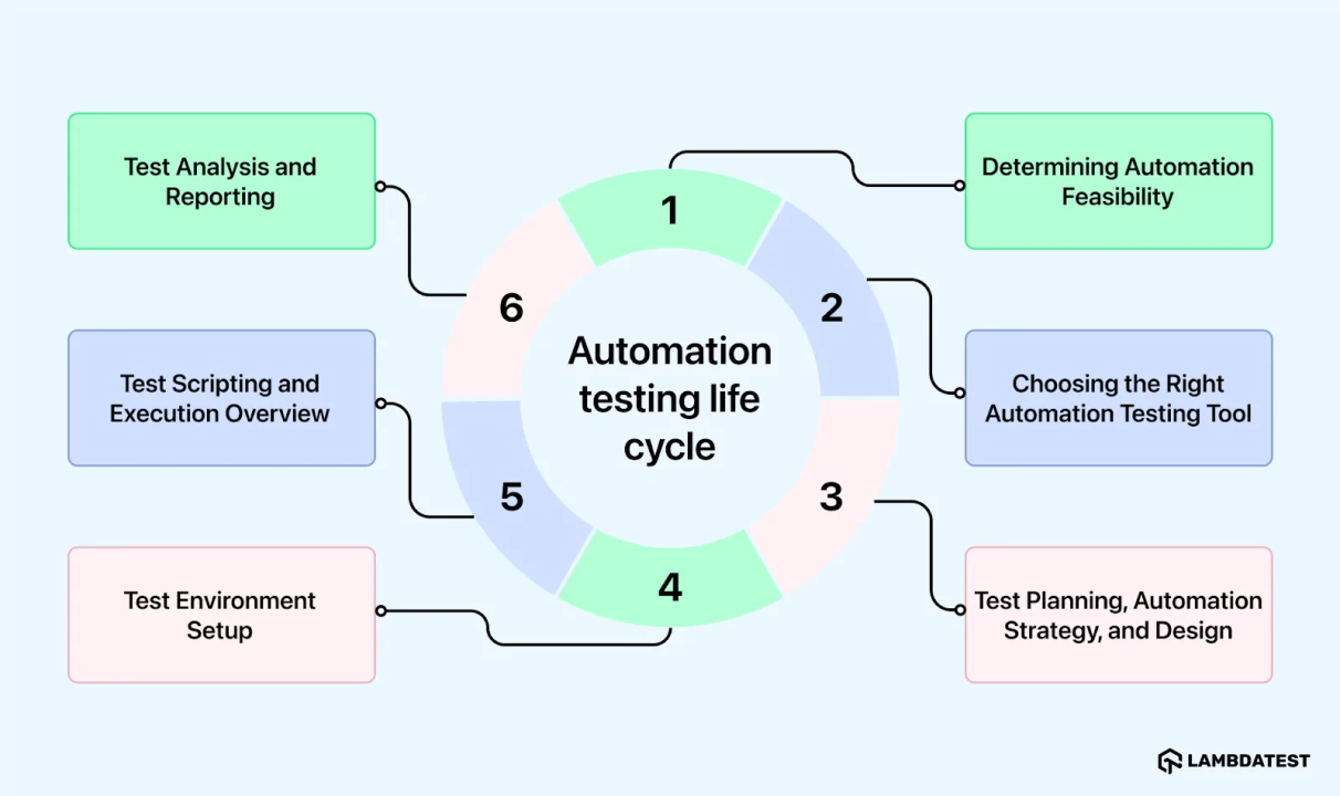 Choosing the Right Test Automation Framework: A Guide to Boost Your QA ... Choosing the Right Test Automation Framework: A Guide to Boost Your QA ...