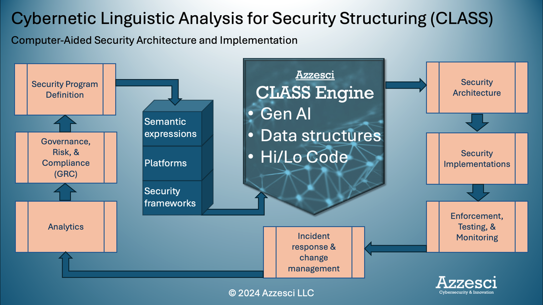 Azzesci LLC presents CLASS for Cybersecurity: Making NIST Tier 4 Accessible Azzesci LLC presents CLASS for Cybersecurity: Making NIST Tier 4 Accessible