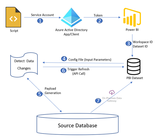 Power BI Dataset Incremental Refresh: Concepts and Automation Power BI Dataset Incremental Refresh: Concepts and Automation