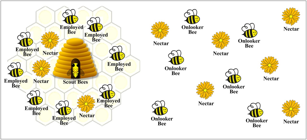 Artificial bee colony Optimization Algorithm (Using MATLAB) Artificial bee colony Optimization Algorithm (Using MATLAB)