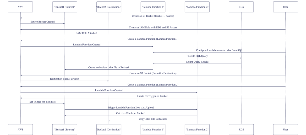 Data sorting and data uploading system using AWS S3 buckets and Lambda ... Data sorting and data uploading system using AWS S3 buckets and Lambda ...