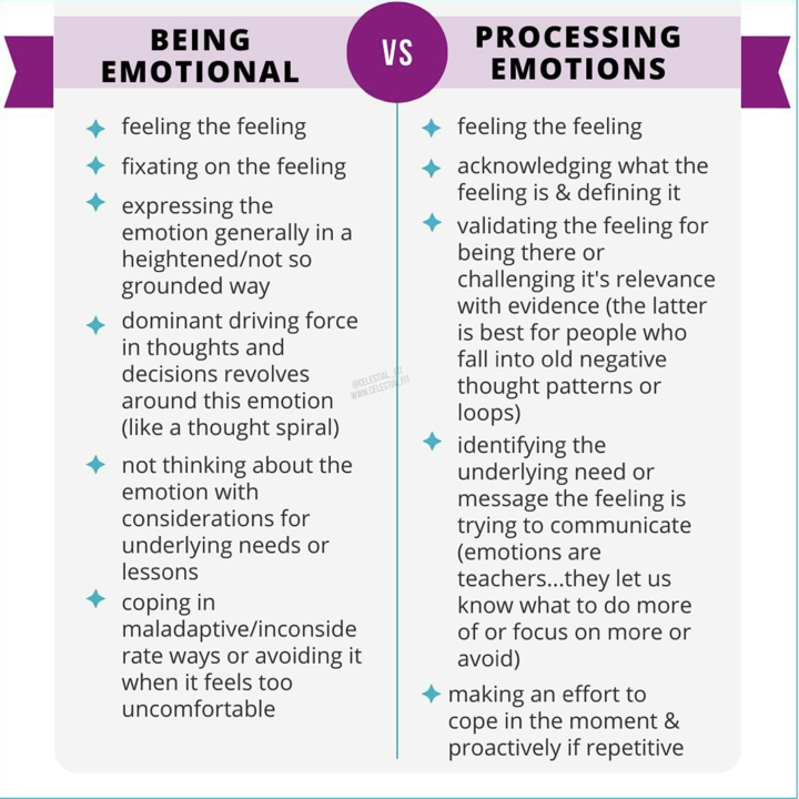 Being Emotional vs. Processing Emotions Being Emotional vs. Processing Emotions