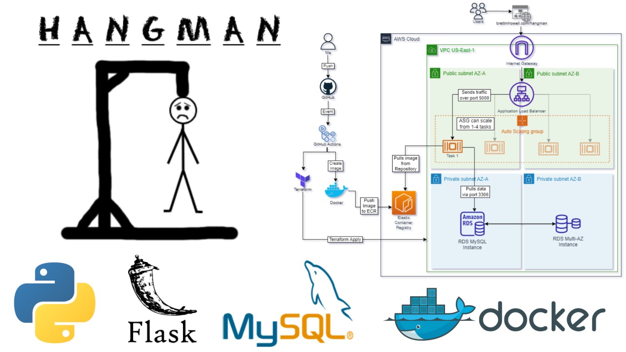 Hangman Part I: Crafting the Application (Python, Flask, MySQL, and Docker) Hangman Part I: Crafting the Application (Python, Flask, MySQL, and Docker)