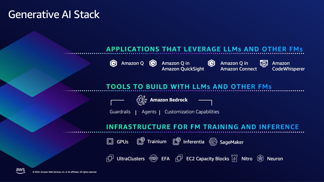 Deep Dive into AWS Generative AI Services: A Layered Approach Deep Dive into AWS Generative AI Services: A Layered Approach