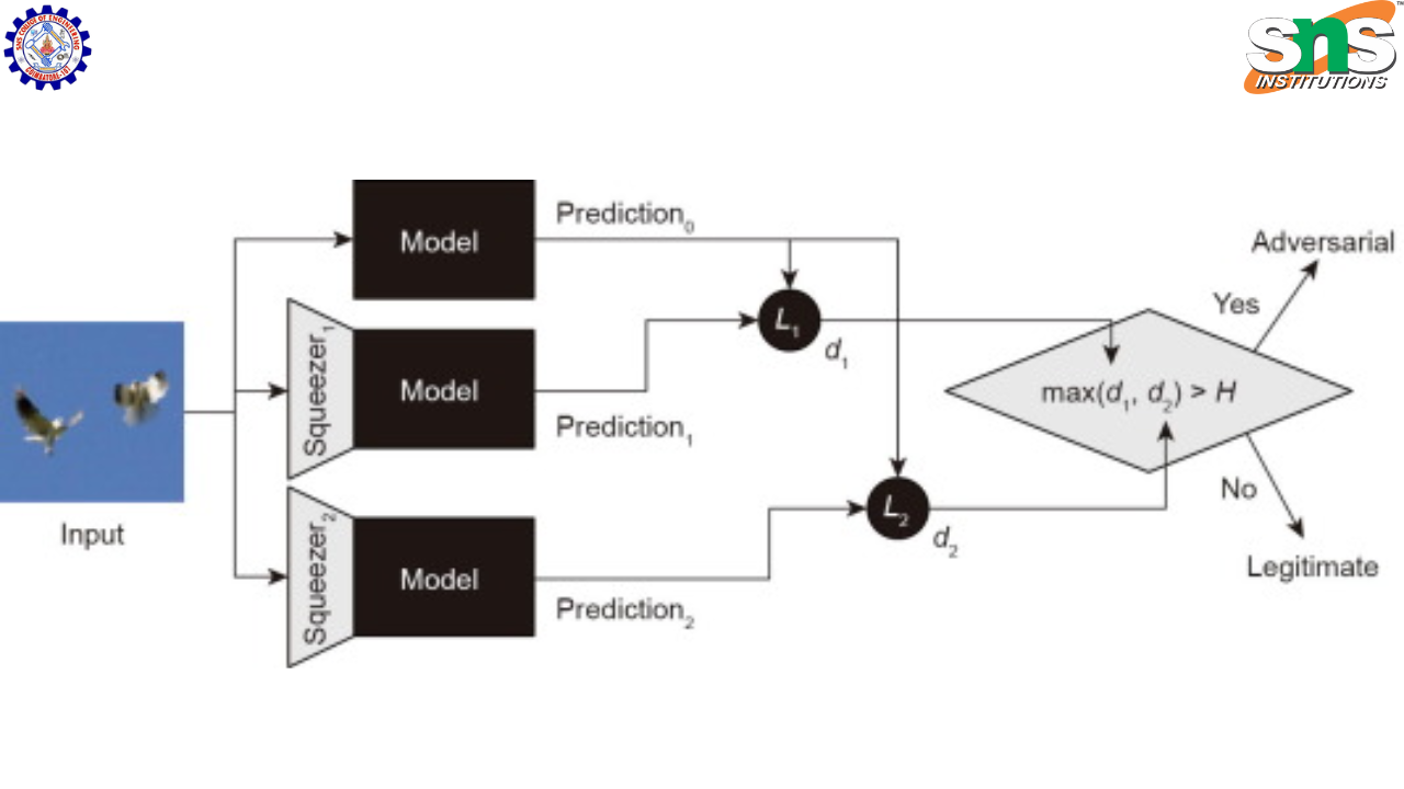 Adversarial Attacks and Defenses in Machine Learning Adversarial Attacks and Defenses in Machine Learning