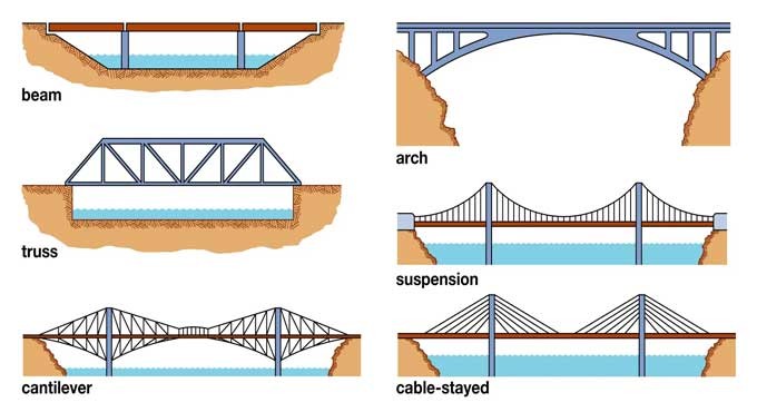 Beam Bridges: A Comprehensive Guide to Types, Works, and Pros & Cons Beam Bridges: A Comprehensive Guide to Types, Works, and Pros & Cons