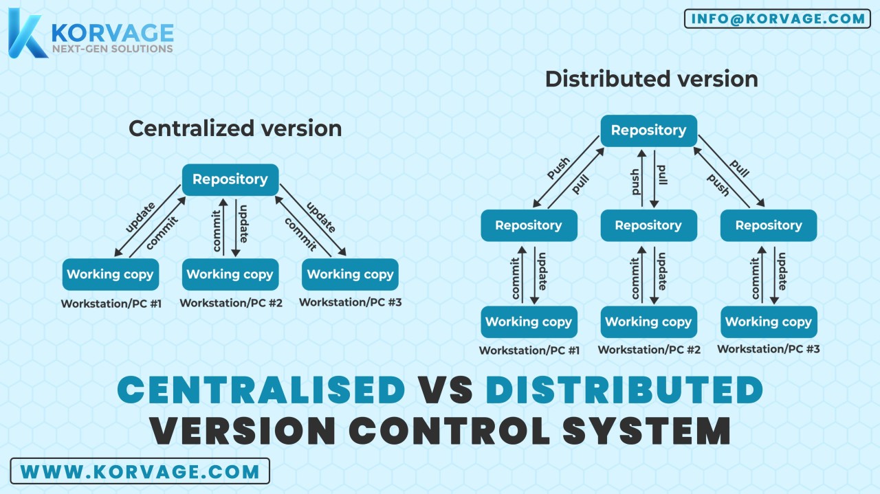 Differentiate Between Centralized & Distributed Version Control System Differentiate Between Centralized & Distributed Version Control System