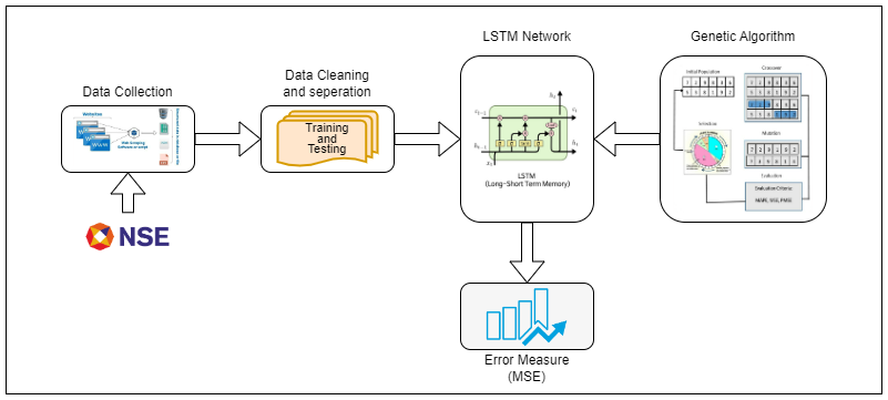 Optimizing LSTM Network using Genetic Algorithm for Stock Market Price ... Optimizing LSTM Network using Genetic Algorithm for Stock Market Price ...