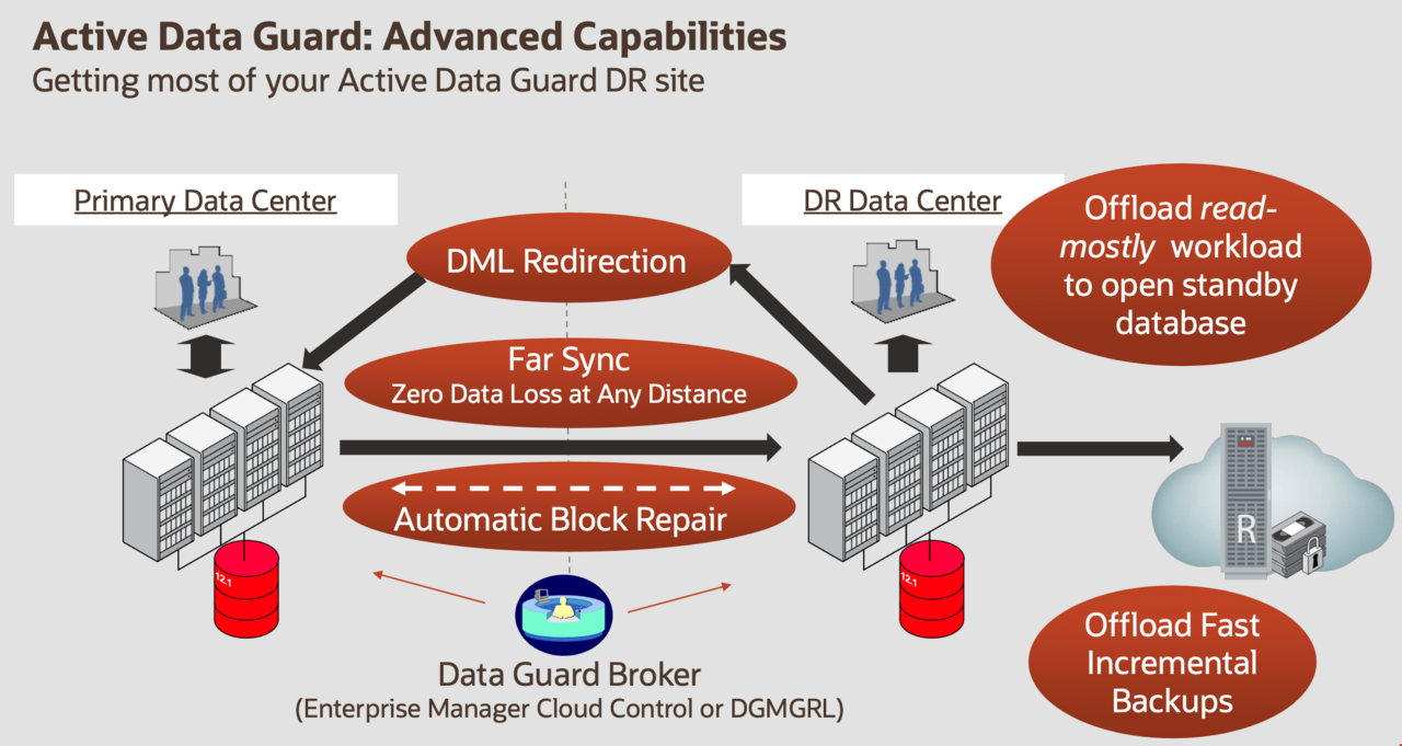 Active Dataguard in Oracle 19c Active Dataguard in Oracle 19c