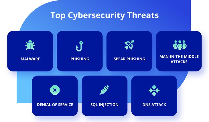 TYPES OF CYBER SECURITY THREATS TYPES OF CYBER SECURITY THREATS