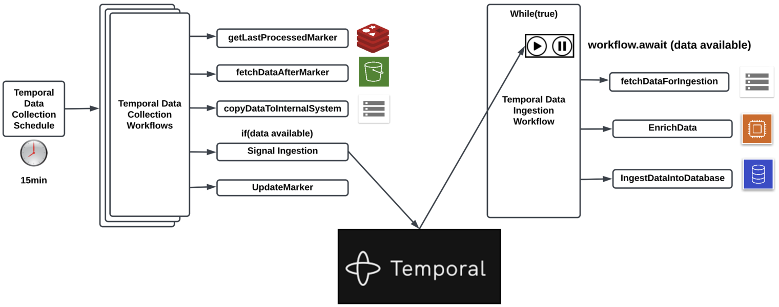 Event-driven and reactive Data Ingestion pipelines with Temporal Event-driven and reactive Data Ingestion pipelines with Temporal