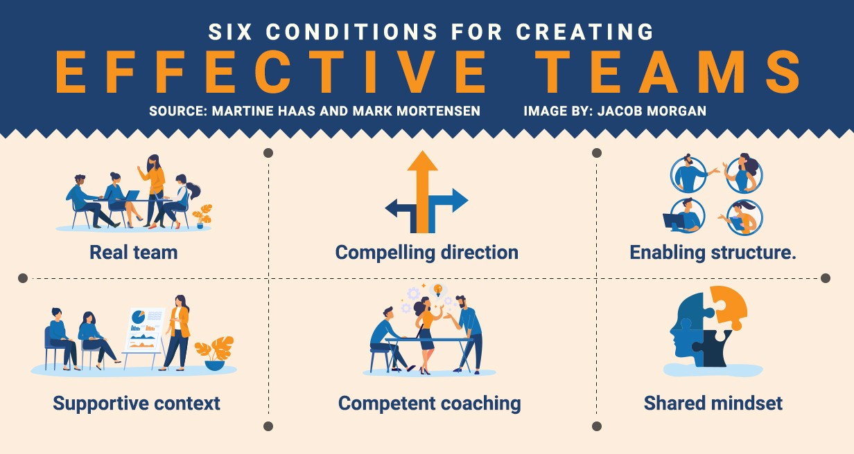 Dawn Loureiro on LinkedIn: 6 Conditions for Creating Effective Teams Dawn Loureiro on LinkedIn: 6 Conditions for Creating Effective Teams