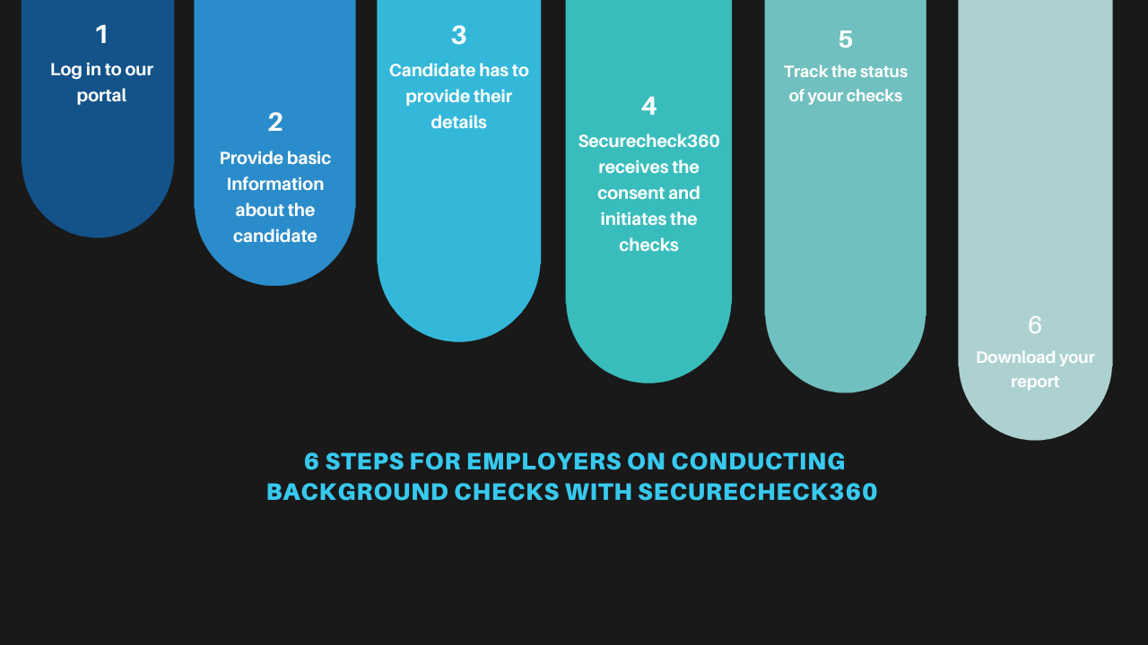 6 Steps for Employers on Conducting Background Checks with Securecheck360 6 Steps for Employers on Conducting Background Checks with Securecheck360