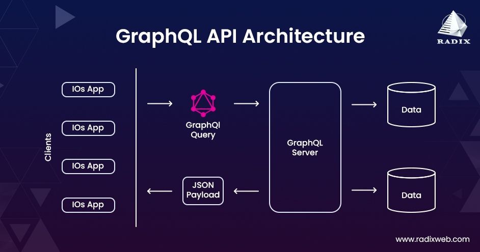 Unlocking the Power of GraphQL: Revolutionizing API Development Unlocking the Power of GraphQL: Revolutionizing API Development