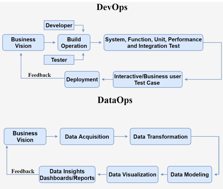 Difference between DevOps and DataOps Difference between DevOps and DataOps