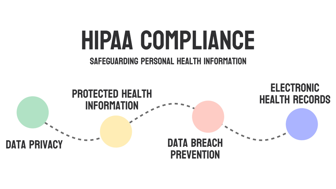 Fortifying Healthcare Data: The Role of HIPAA Compliance in Protecting ... Fortifying Healthcare Data: The Role of HIPAA Compliance in Protecting ...