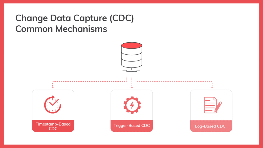 Change Data Capture (CDC): Revolutionizing Real-Time Data Integration Change Data Capture (CDC): Revolutionizing Real-Time Data Integration
