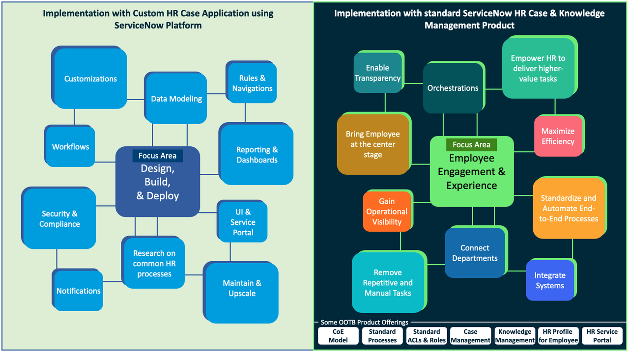 What is wise? Building Custom HR Case Application or leveraging ... What is wise? Building Custom HR Case Application or leveraging ...