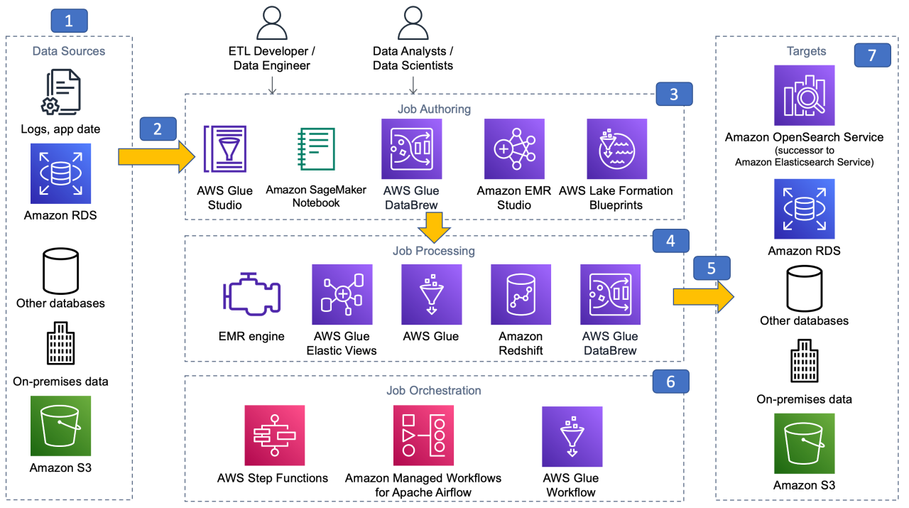 Data Analytics in AWS Data Analytics in AWS