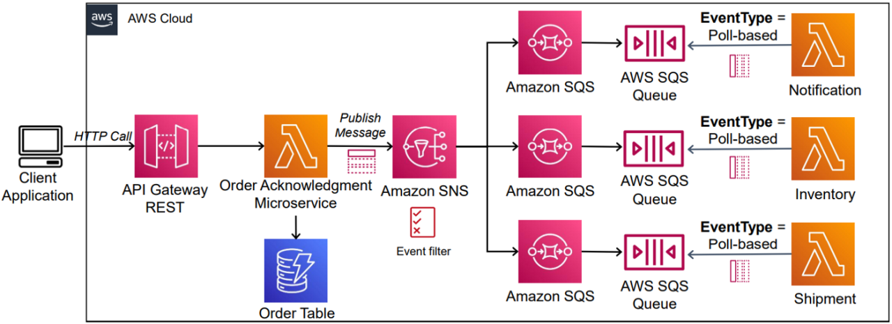 #Build Fan out Architecture in AWS using SNS+SQS+Lambda. #Build Fan out Architecture in AWS using SNS+SQS+Lambda.