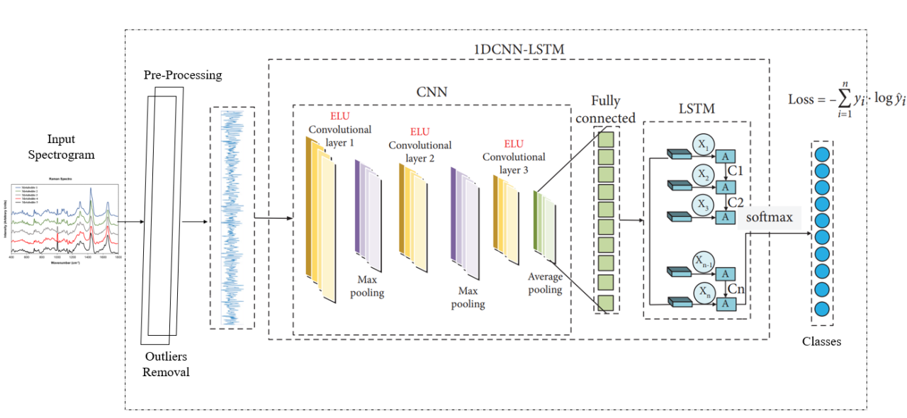 Harnessing the Power of Time and Frequency: Exploring 1DCNN-LSTM for ... Harnessing the Power of Time and Frequency: Exploring 1DCNN-LSTM for ...