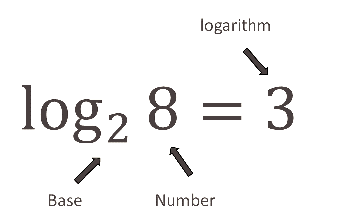 Logarithm: Logarithm: