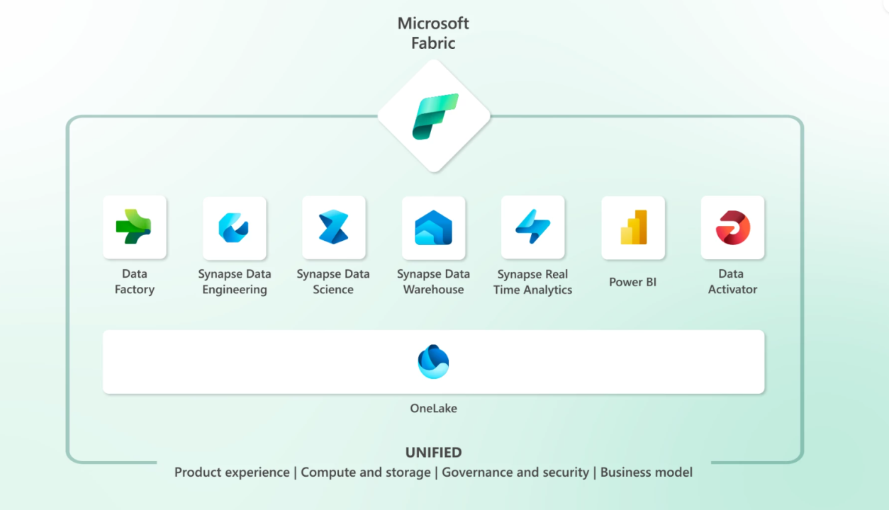 Unveiling Microsoft Fabric: Exploring the New Features and Advancements Unveiling Microsoft Fabric: Exploring the New Features and Advancements
