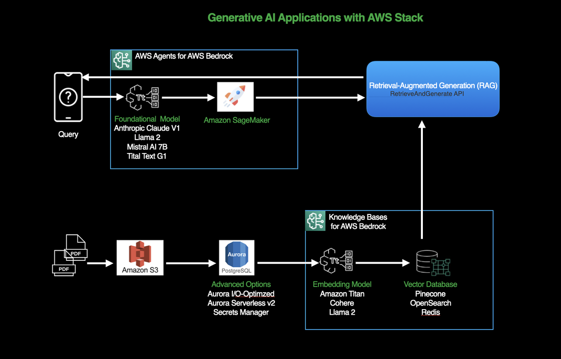 LLM Chatbot with Retrieval Augmented Generation (RAG) on AWS LLM Chatbot with Retrieval Augmented Generation (RAG) on AWS
