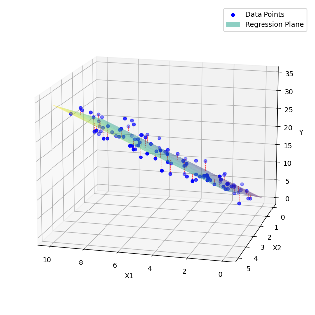 Multiple Linear Regression - Beyond the line Multiple Linear Regression - Beyond the line