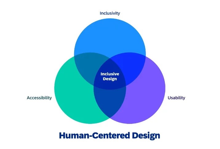 Accessibility, Usability, and Inclusion – Creating Inclusive Website ... Accessibility, Usability, and Inclusion – Creating Inclusive Website ...