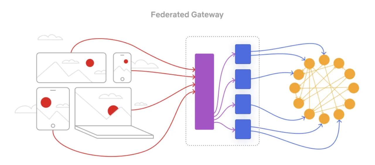 Deep Dive into Federated Gateways: A Gateway to Unified APIs - GraphQL Deep Dive into Federated Gateways: A Gateway to Unified APIs - GraphQL
