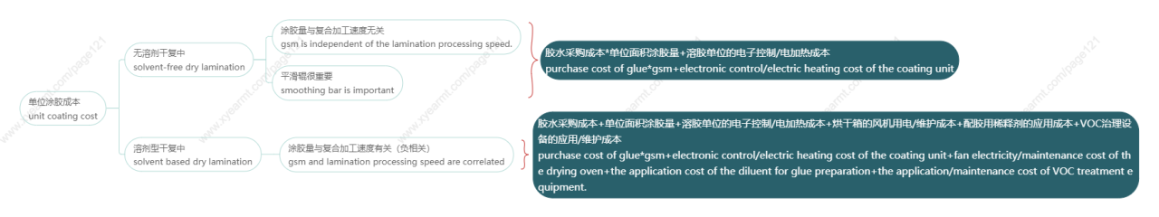 how to calculate the cost of unit glue coating in lamination packaging how to calculate the cost of unit glue coating in lamination packaging