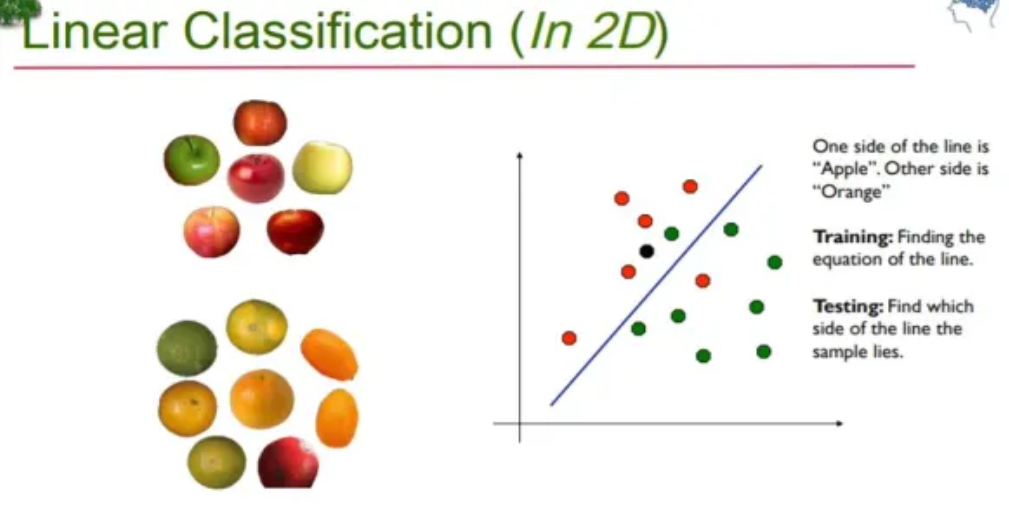 Linear Classification in Supervised machine learning Linear Classification in Supervised machine learning