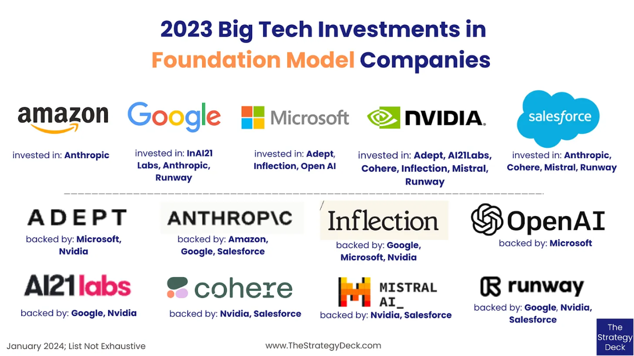 How BigTech Owned the 👑 Gold-Rush of Generative AI startup funding in 2023 How BigTech Owned the 👑 Gold-Rush of Generative AI startup funding in 2023