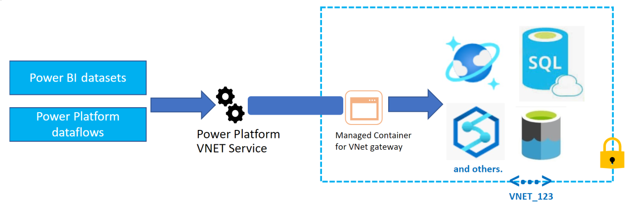 Easiest way to connect Power Platform to an Azure private subnet Easiest way to connect Power Platform to an Azure private subnet