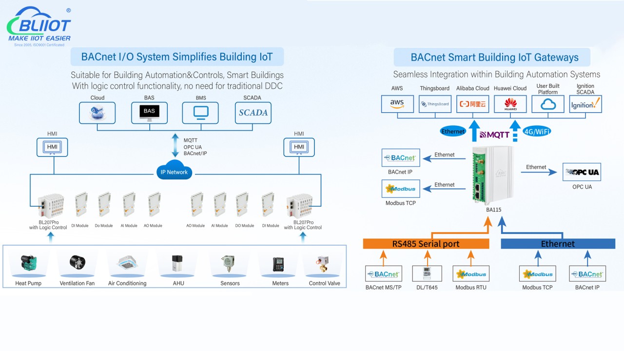 BACnet Protocol: building a communication bridge for smart buildings BACnet Protocol: building a communication bridge for smart buildings